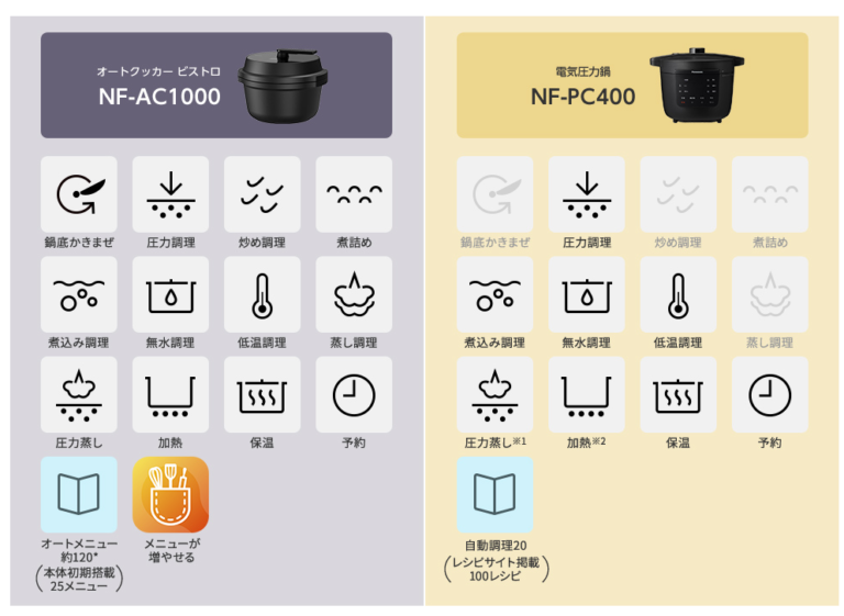 NF-PC400とNFｰAC1000の違いを比較！どっちが便利？違いは7つ！ – 家電とあれこれ